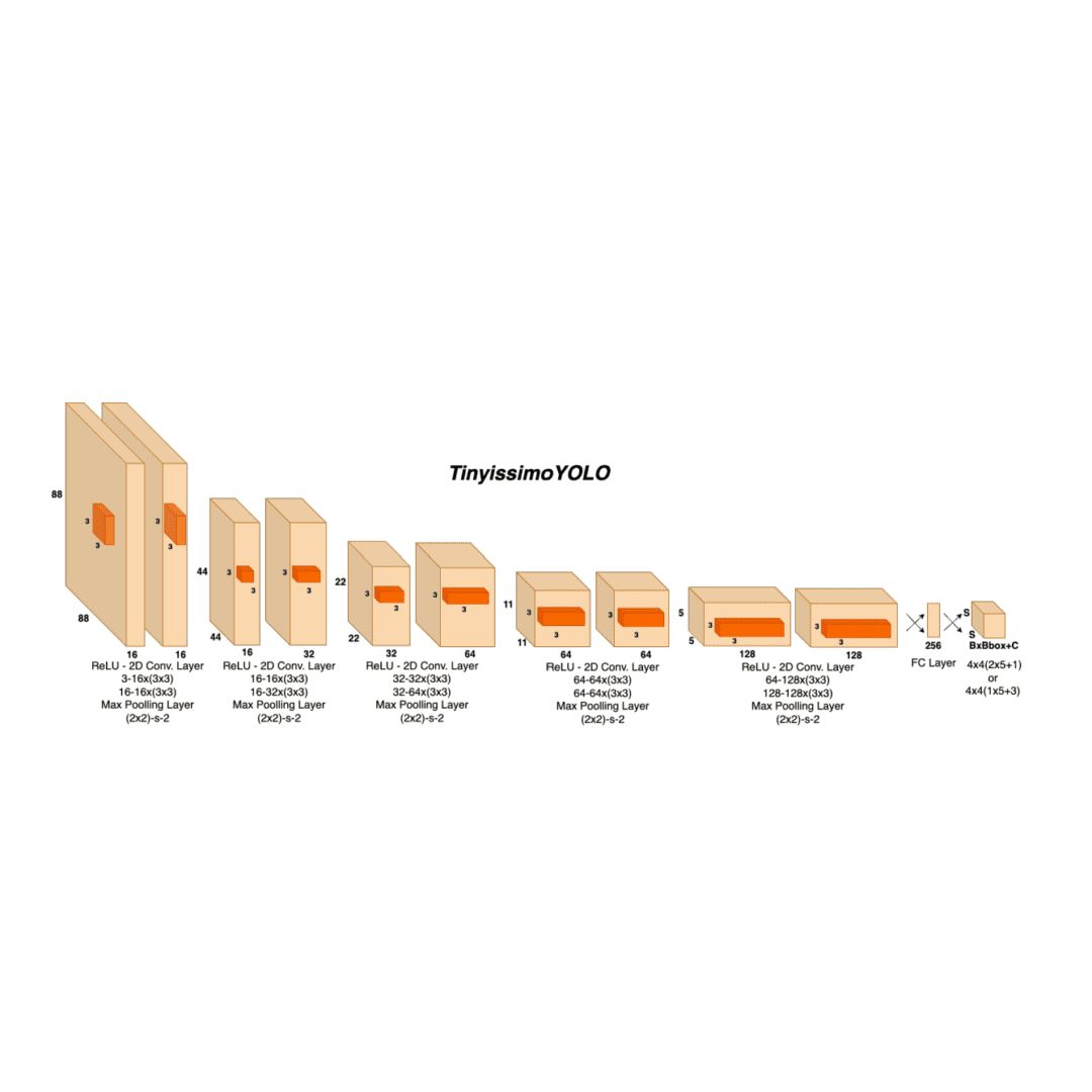 Eric Feuilleaubois (Ph.D) en LinkedIn: TinyissimoYOLO AI object ... Eric Feuilleaubois (Ph.D) en LinkedIn: TinyissimoYOLO AI object ...