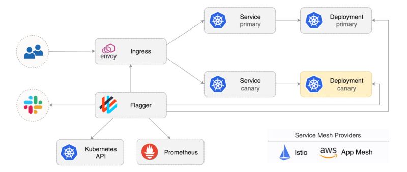 Weaveworks on LinkedIn: #progressivedelivery #gitops Weaveworks on LinkedIn: #progressivedelivery #gitops
