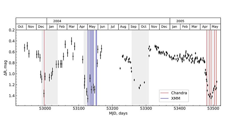 Phys.org on LinkedIn: Astronomers investigate the evolution of a ... Phys.org on LinkedIn: Astronomers investigate the evolution of a ...