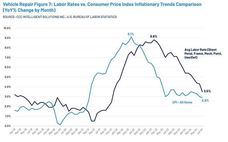 Russ Thrall on LinkedIn: CCC Reports Total Cost of Repair Up 3.7% in ... Russ Thrall on LinkedIn: CCC Reports Total Cost of Repair Up 3.7% in ...