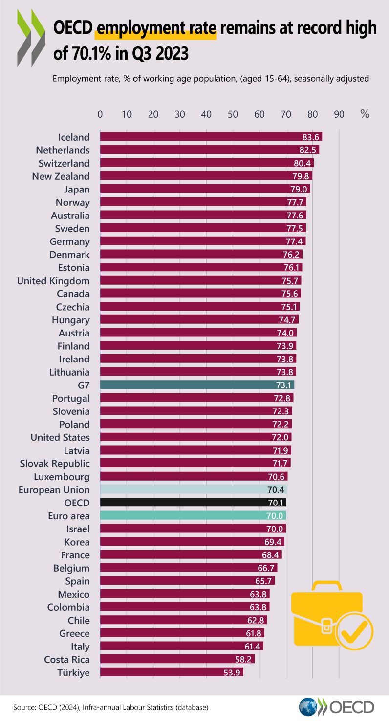 OECD Statistics on LinkedIn: #oecdstats OECD Statistics on LinkedIn: #oecdstats