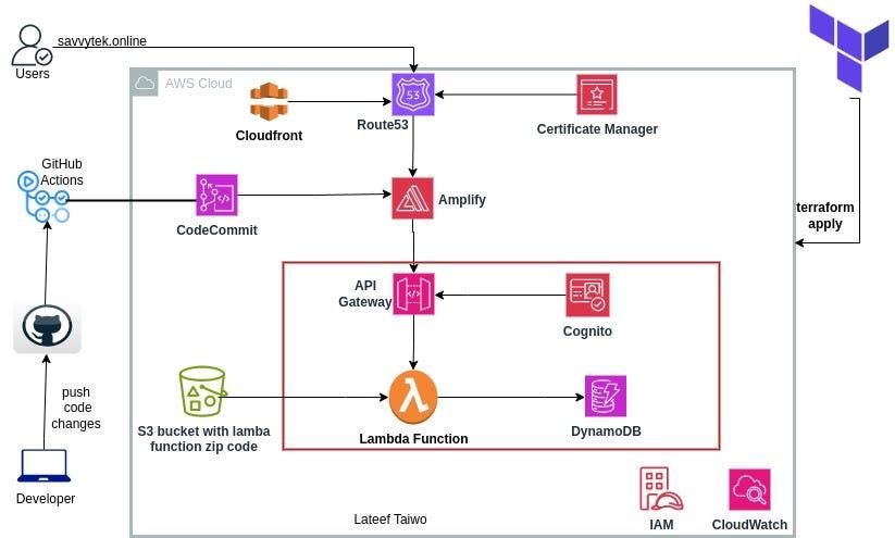 Darryl R. on LinkedIn: Serverless Application Deployment on AWS using ... Darryl R. on LinkedIn: Serverless Application Deployment on AWS using ...