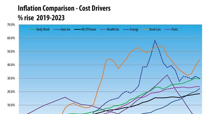 Russ Thrall on LinkedIn: U.S. Auto Body Repair Prices Down in May ... Russ Thrall on LinkedIn: U.S. Auto Body Repair Prices Down in May ...