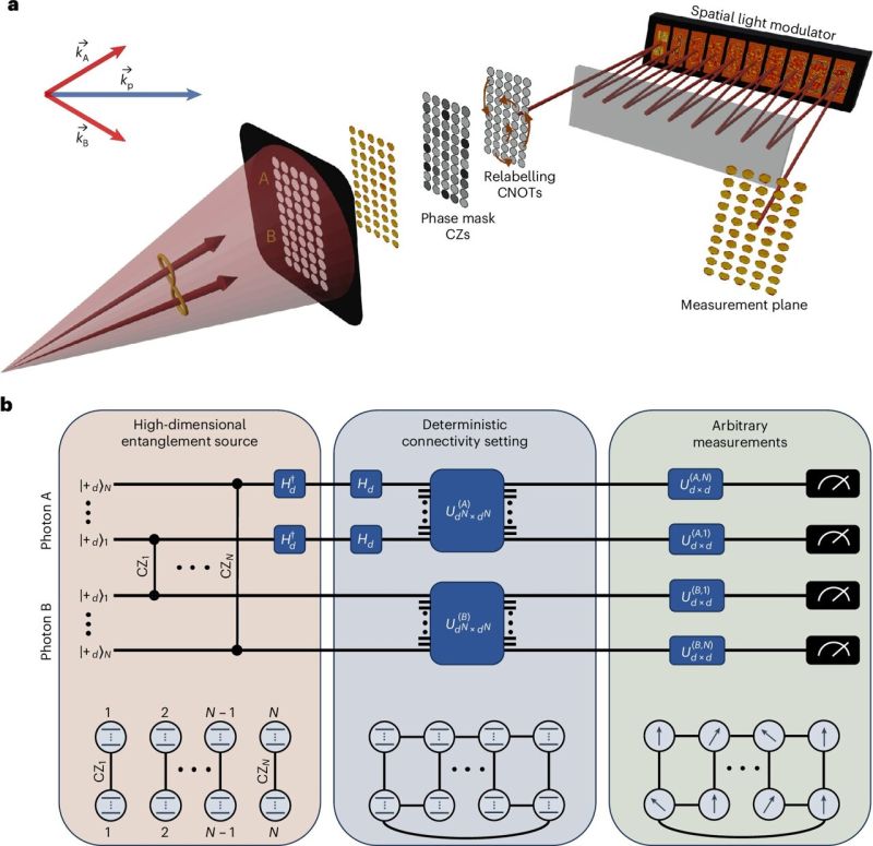 Phys.org on LinkedIn: New photonics approach enhances quantum ... Phys.org on LinkedIn: New photonics approach enhances quantum ...