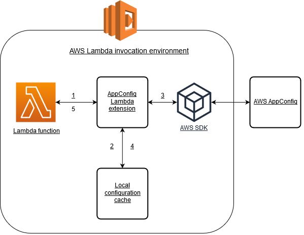 Darryl R. on LinkedIn: Boost your serverless apps with AWS Lambda ... Darryl R. on LinkedIn: Boost your serverless apps with AWS Lambda ...