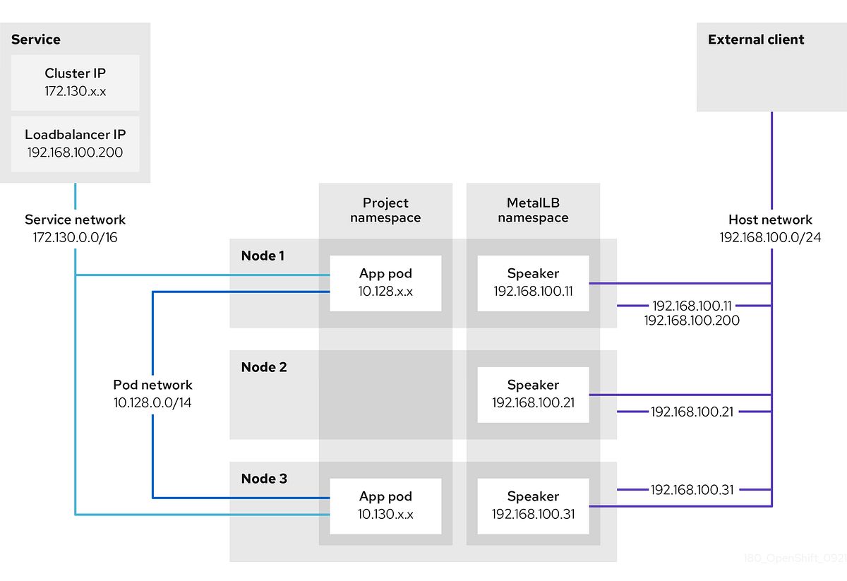 WefactorIT on LinkedIn: MetalLB Kubernetes WefactorIT on LinkedIn: MetalLB Kubernetes