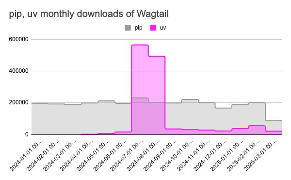 #python #pypi | Wagtail CMS #python #pypi | Wagtail CMS