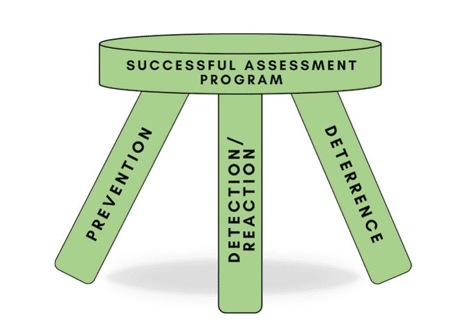 Caveon on LinkedIn: The Protection Process: 1) Prevent, 2) Deter, 3 ... Caveon on LinkedIn: The Protection Process: 1) Prevent, 2) Deter, 3 ...