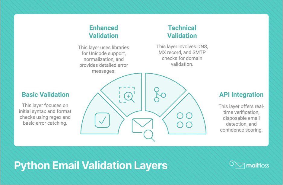 mailfloss - email verification service on LinkedIn: Using Python for ... mailfloss - email verification service on LinkedIn: Using Python for ...