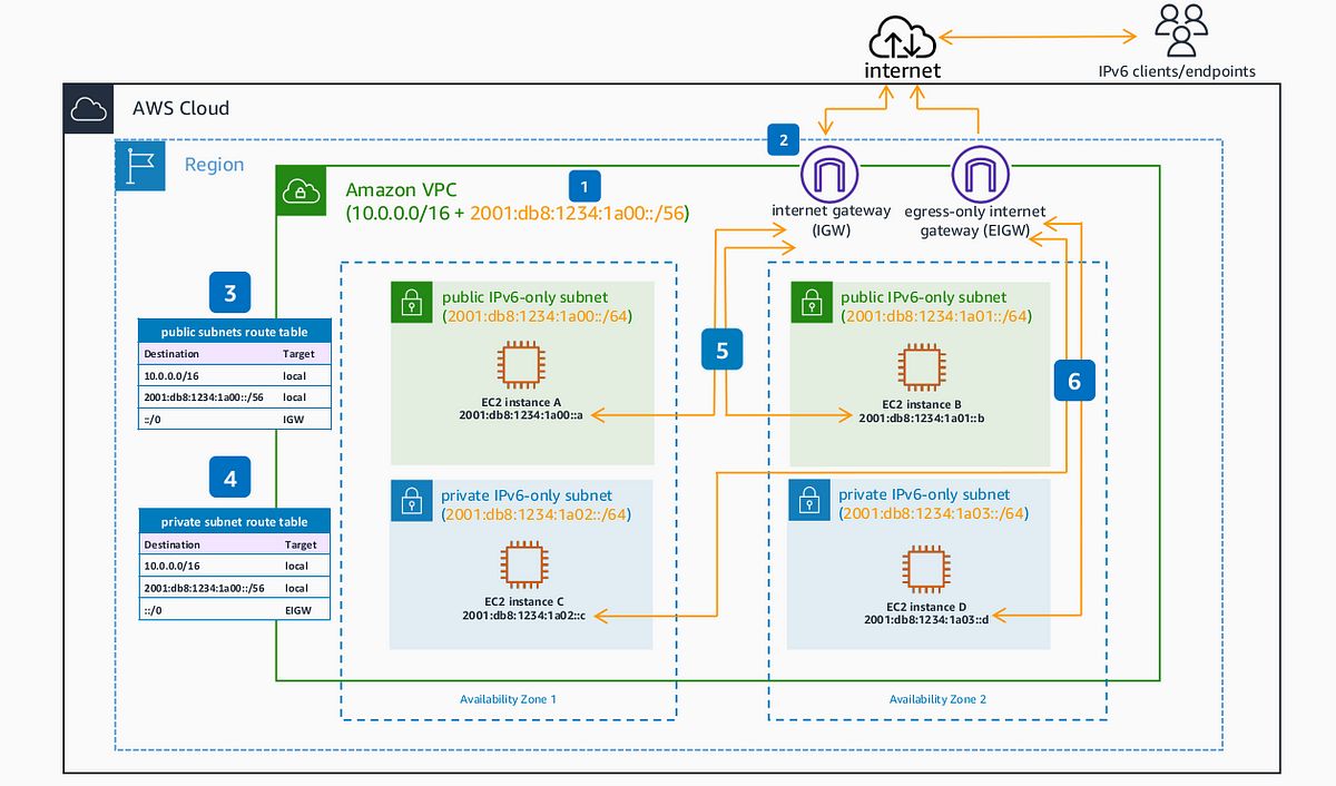 How to use IPv6 for networking on AWS | Darryl R. posted on the topic ... How to use IPv6 for networking on AWS | Darryl R. posted on the topic ...