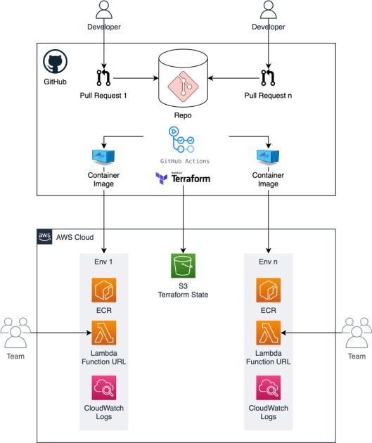 Claudia Izquierdo Salazar on LinkedIn: Previewing environments using ... Claudia Izquierdo Salazar on LinkedIn: Previewing environments using ...