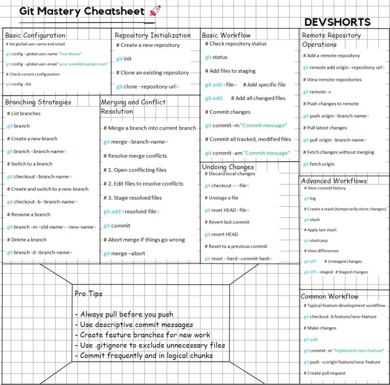 Dev Shorts on LinkedIn: Git Mastery in 5 Minutes: Your Ultimate Command ... Dev Shorts on LinkedIn: Git Mastery in 5 Minutes: Your Ultimate Command ...