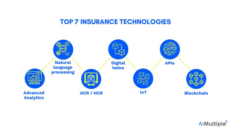 Insurtech Capital on LinkedIn: Top 7 Technologies that Improve ... Insurtech Capital on LinkedIn: Top 7 Technologies that Improve ...