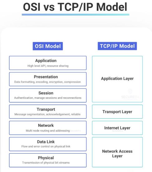 LetsDefend on LinkedIn: OSI vs TCP IP LetsDefend on LinkedIn: OSI vs TCP IP