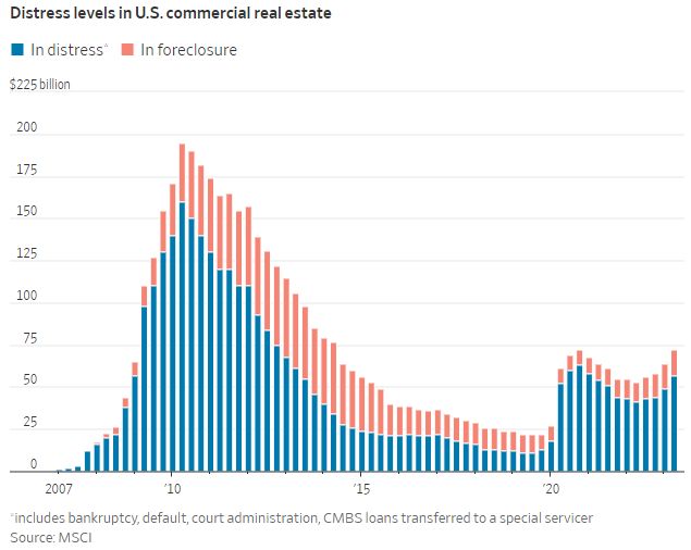 Distress Levels in U.S. Commercial Real Estate | Brad Tippett Distress Levels in U.S. Commercial Real Estate | Brad Tippett