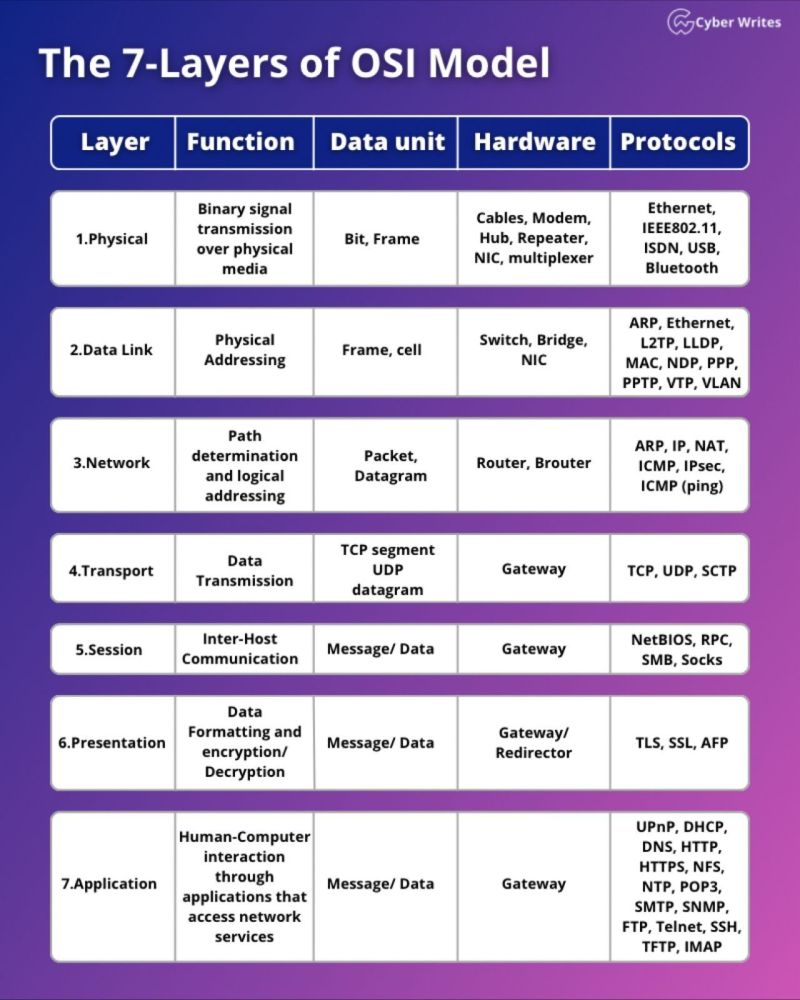 OSI Layers and Some Details | LetsDefend OSI Layers and Some Details | LetsDefend