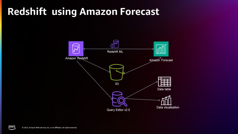 AWS Databases & Analytics on LinkedIn: #redshift #aws #ml AWS Databases & Analytics on LinkedIn: #redshift #aws #ml