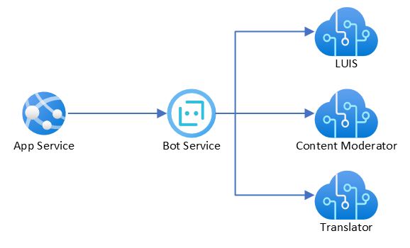 How Azure Cognitive Services and OpenAI can transform your business ... How Azure Cognitive Services and OpenAI can transform your business ...