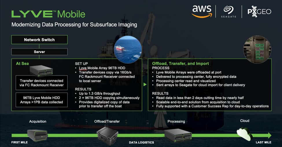 Claudia Izquierdo Salazar on LinkedIn: Using Seagate Lyve Mobile Cloud ... Claudia Izquierdo Salazar on LinkedIn: Using Seagate Lyve Mobile Cloud ...