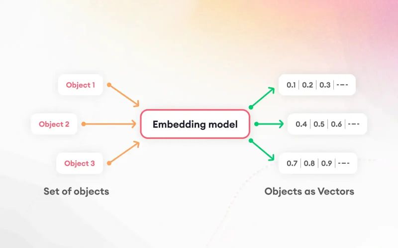 SuperAnnotate on LinkedIn: Embeddings in ML: Zero-shot, one-shot ... SuperAnnotate on LinkedIn: Embeddings in ML: Zero-shot, one-shot ...
