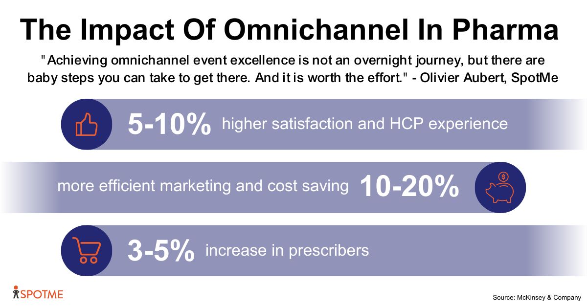 SpotMe on LinkedIn: Omnichannel In Pharma: Key Components, Designs ... SpotMe on LinkedIn: Omnichannel In Pharma: Key Components, Designs ...