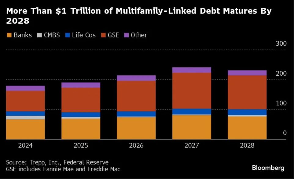 Brad Tippett on LinkedIn: More Than $1 Trillion of Multifamily-Linked ... Brad Tippett on LinkedIn: More Than $1 Trillion of Multifamily-Linked ...