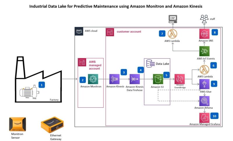 Elizabeth Fuentes Leone on LinkedIn: Predictive Maintenance using Monitron Elizabeth Fuentes Leone on LinkedIn: Predictive Maintenance using Monitron