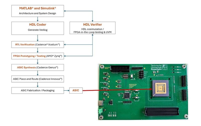 Integrating MATLAB and Simulink in ASIC Design | Pete Stagg Integrating MATLAB and Simulink in ASIC Design | Pete Stagg