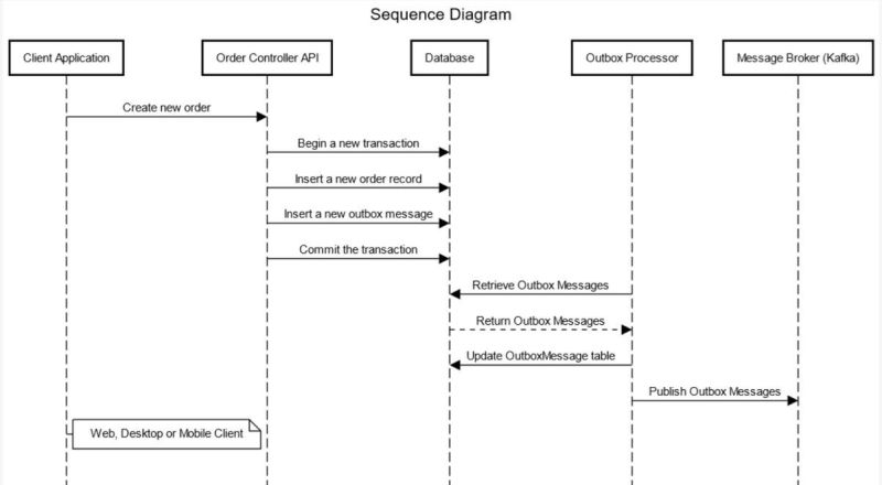 Richard Shan on LinkedIn: Implementing the Outbox Pattern with Kafka and C# Richard Shan on LinkedIn: Implementing the Outbox Pattern with Kafka and C#