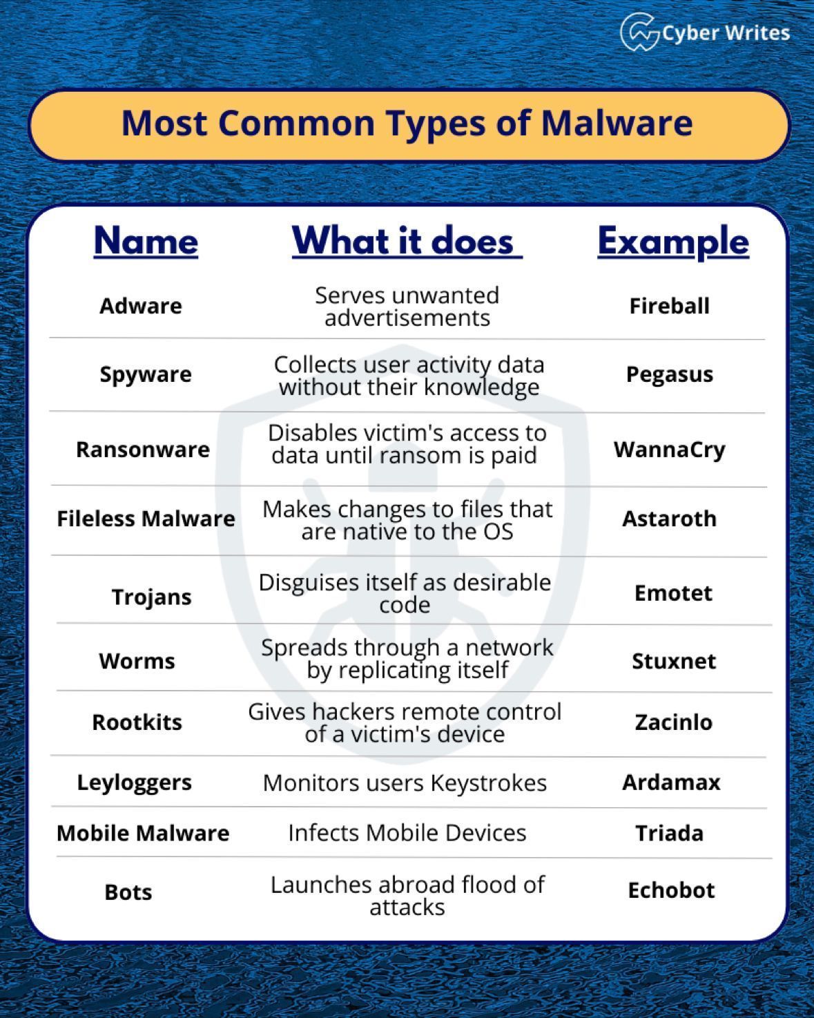 LetsDefend on LinkedIn: Types of Malware LetsDefend on LinkedIn: Types of Malware