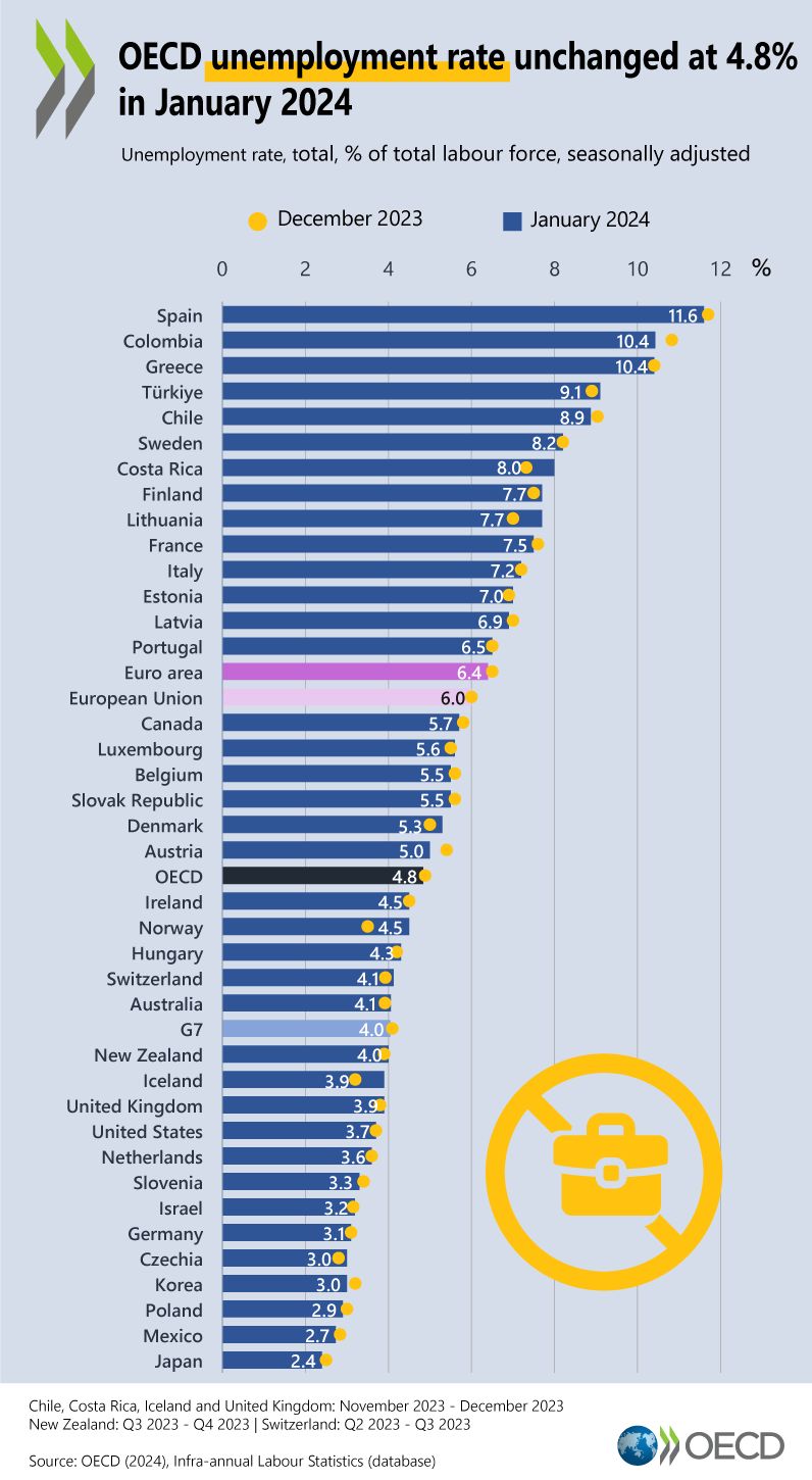 OECD Statistics on LinkedIn: #oecdstats OECD Statistics on LinkedIn: #oecdstats