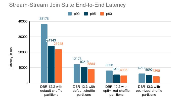 Databricks streaming team benchmarks performance improvement | Mark ... Databricks streaming team benchmarks performance improvement | Mark ...
