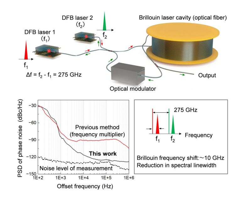 Phys.org on LinkedIn: Photonics-based wireless link breaks speed ... Phys.org on LinkedIn: Photonics-based wireless link breaks speed ...