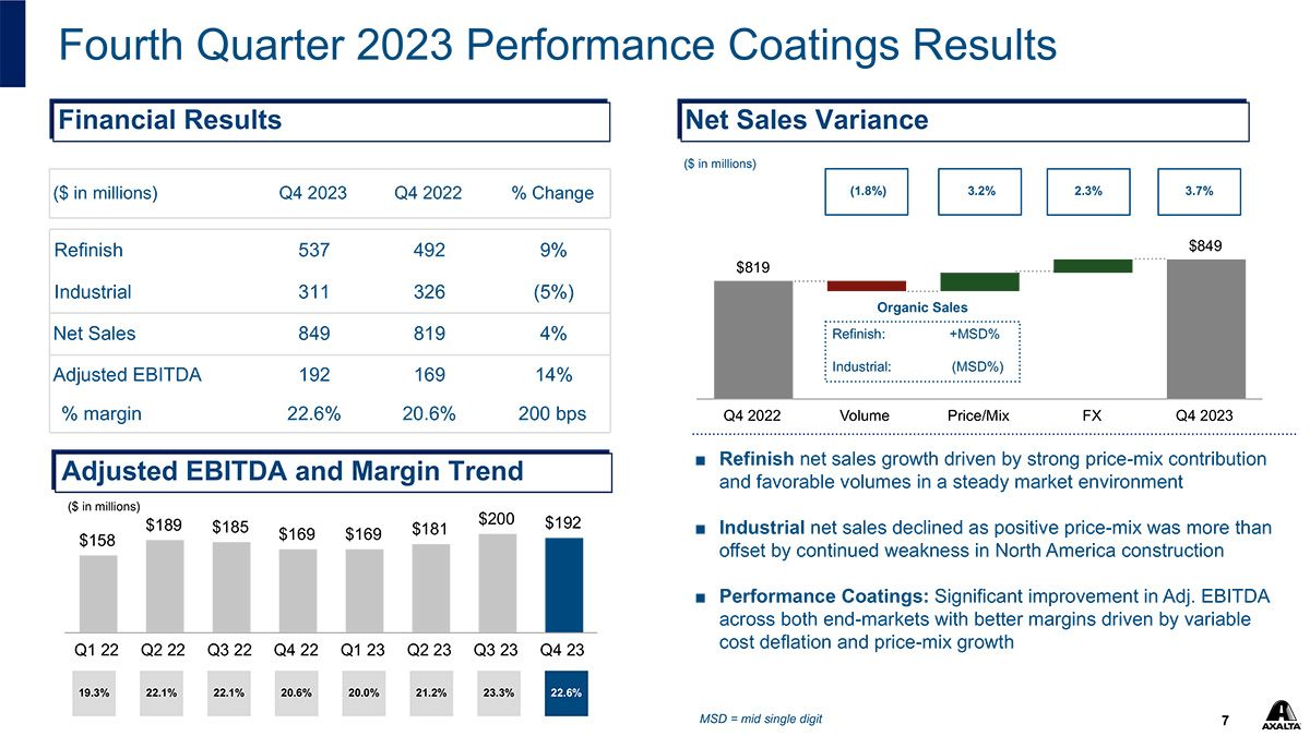Axalta Reports Net Sales Up 6.1% in 2023 http://ow.ly/amen105g3UX ... Axalta Reports Net Sales Up 6.1% in 2023 http://ow.ly/amen105g3UX ...