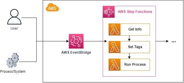 WefactorIT on LinkedIn: AWS Step Functions + AWS EventBridge WefactorIT on LinkedIn: AWS Step Functions + AWS EventBridge