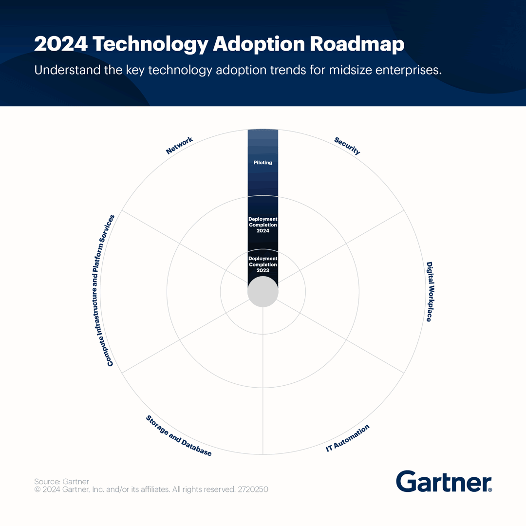 2025 Technology Adoption Roadmap for MSEs | Gartner | Jonathan Nunez 2025 Technology Adoption Roadmap for MSEs | Gartner | Jonathan Nunez