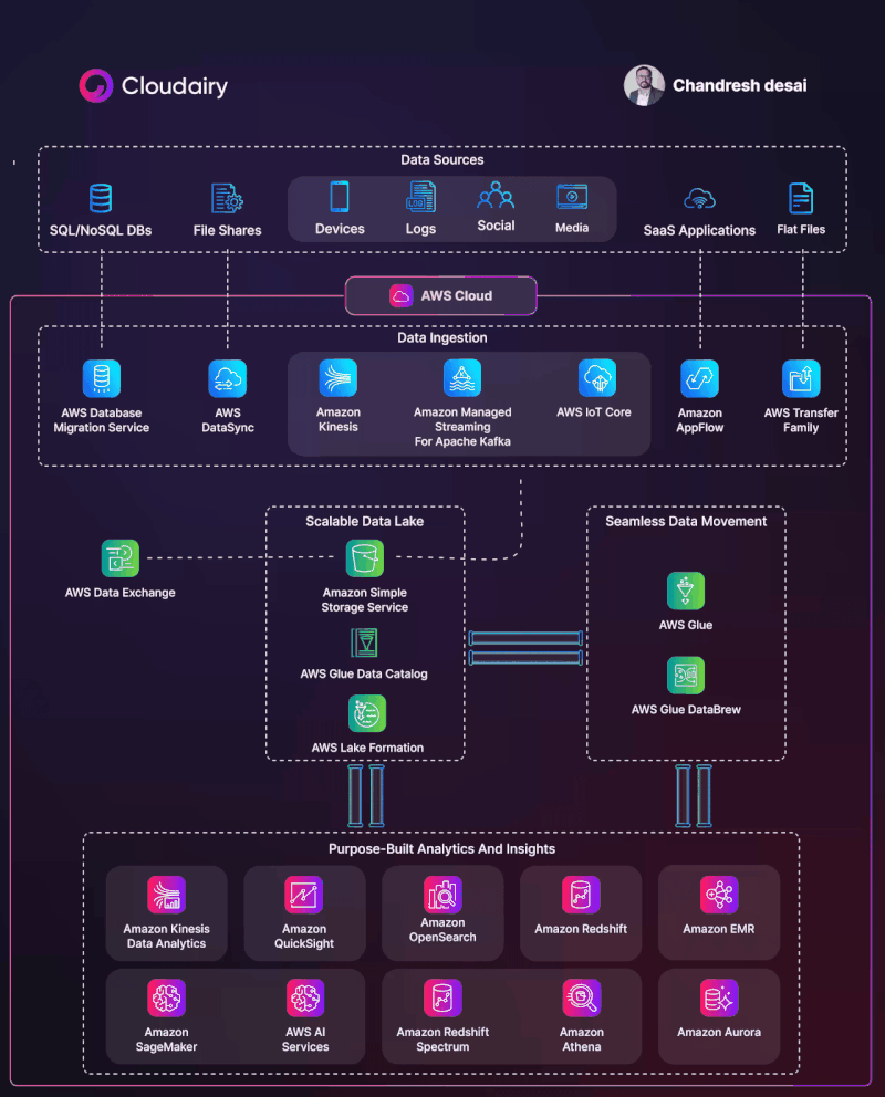 Florin Cardasim on LinkedIn: #modern #data #platform Florin Cardasim on LinkedIn: #modern #data #platform
