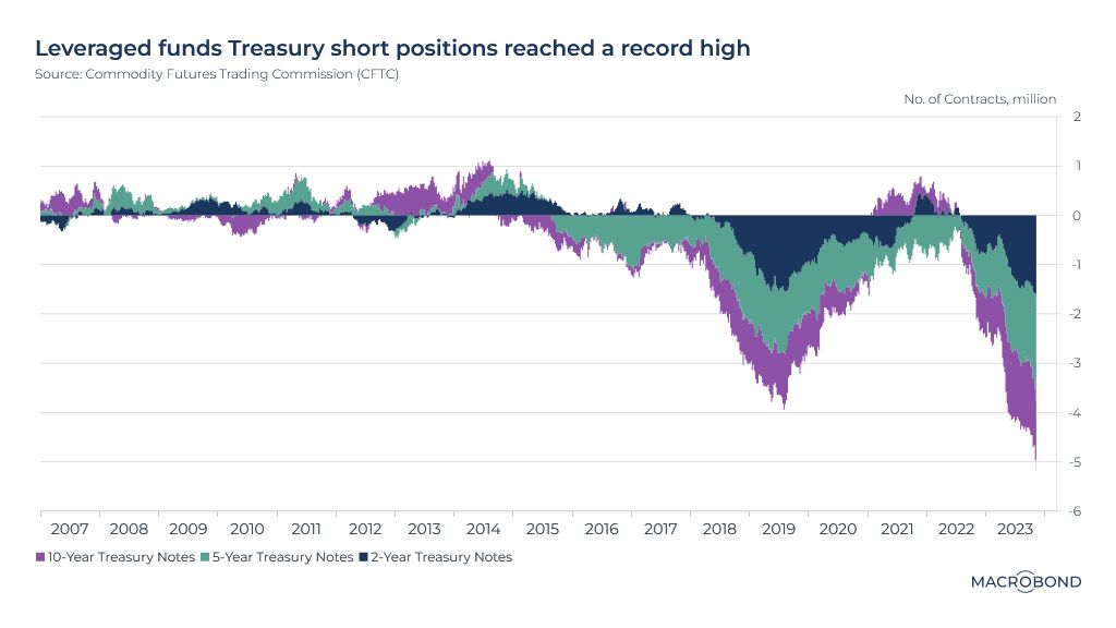 Macrobond Financial on LinkedIn: Daily data on China, UK borrowing ... Macrobond Financial on LinkedIn: Daily data on China, UK borrowing ...