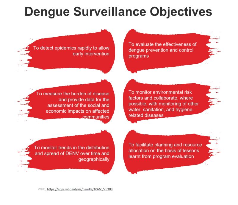 Surveillance of dengue in endemic and non-endemic countries is an ... Surveillance of dengue in endemic and non-endemic countries is an ...
