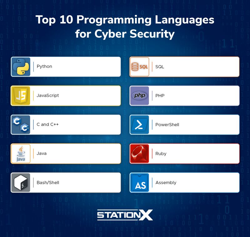 StationX on LinkedIn: 🔥 Top 10 Programming Languages for Cyber Security ... StationX on LinkedIn: 🔥 Top 10 Programming Languages for Cyber Security ...