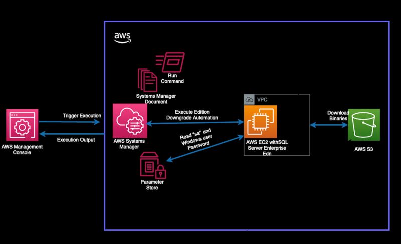 Fred Hoskyns on LinkedIn: Downgrade SQL Server Enterprise edition using ... Fred Hoskyns on LinkedIn: Downgrade SQL Server Enterprise edition using ...