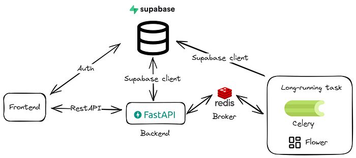 Towards AI on LinkedIn: FastAPI Template for LLM SaaS Part 1 — Auth and ... Towards AI on LinkedIn: FastAPI Template for LLM SaaS Part 1 — Auth and ...