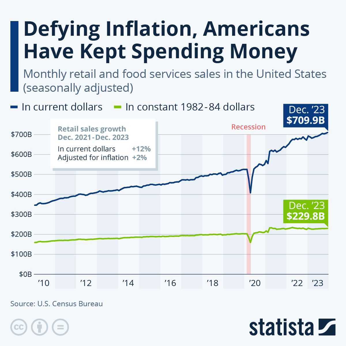 Brad Tippett on LinkedIn: Defying Inflation, Americans Have Kept ... Brad Tippett on LinkedIn: Defying Inflation, Americans Have Kept ...