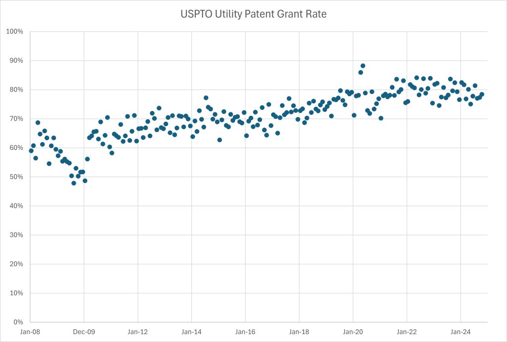 Dr. Rolf Claessen 💡 on LinkedIn: USPTO Patent Grant Rate and Growing ... Dr. Rolf Claessen 💡 on LinkedIn: USPTO Patent Grant Rate and Growing ...