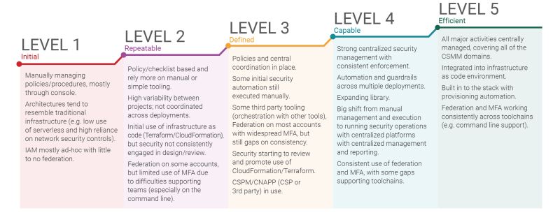 Rafeeq Rehman on LinkedIn: Cloud Security Maturity Model Assessment ... Rafeeq Rehman on LinkedIn: Cloud Security Maturity Model Assessment ...