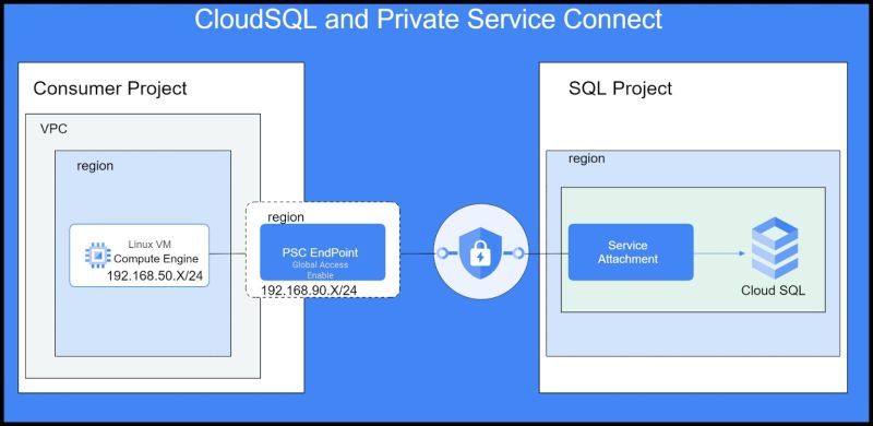 Florent Courtay on LinkedIn: Connecting to CloudSQL via Private Service ... Florent Courtay on LinkedIn: Connecting to CloudSQL via Private Service ...