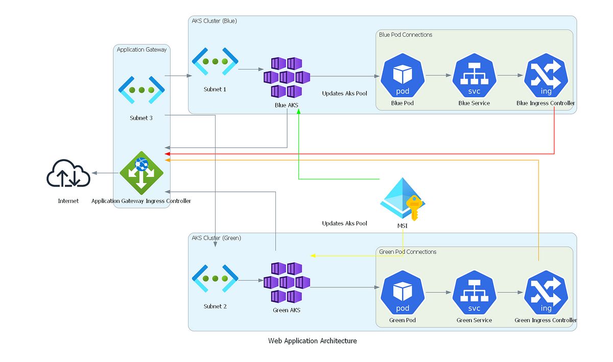 WefactorIT on LinkedIn: Blue-Green Deployment in Azure: Achieve ... WefactorIT on LinkedIn: Blue-Green Deployment in Azure: Achieve ...