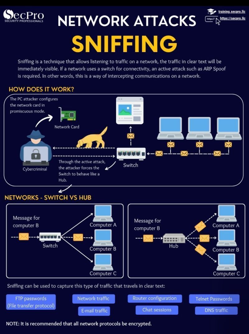 Network Sniffing Attacks for SOC Teams | Rasheed J. Network Sniffing Attacks for SOC Teams | Rasheed J.