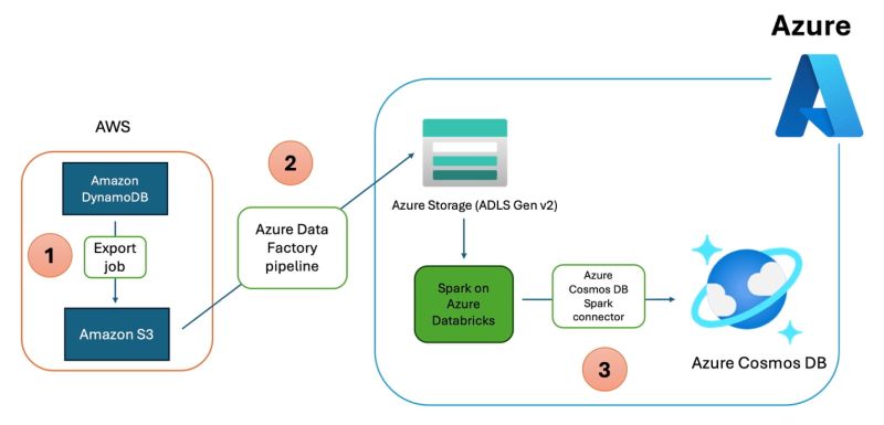 Migrating data from DynamoDB to Azure Cosmos DB - Azure Cosmos DB Blog ... Migrating data from DynamoDB to Azure Cosmos DB - Azure Cosmos DB Blog ...
