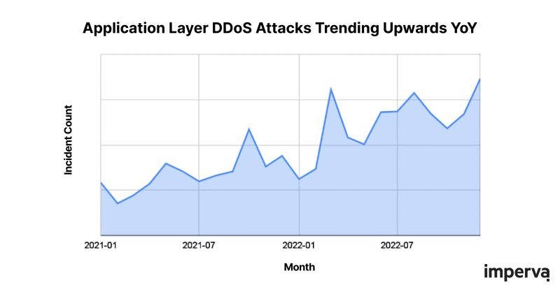 Shailes N. on LinkedIn: DDoS Threat Landscape Report 2023 | Resource ... Shailes N. on LinkedIn: DDoS Threat Landscape Report 2023 | Resource ...